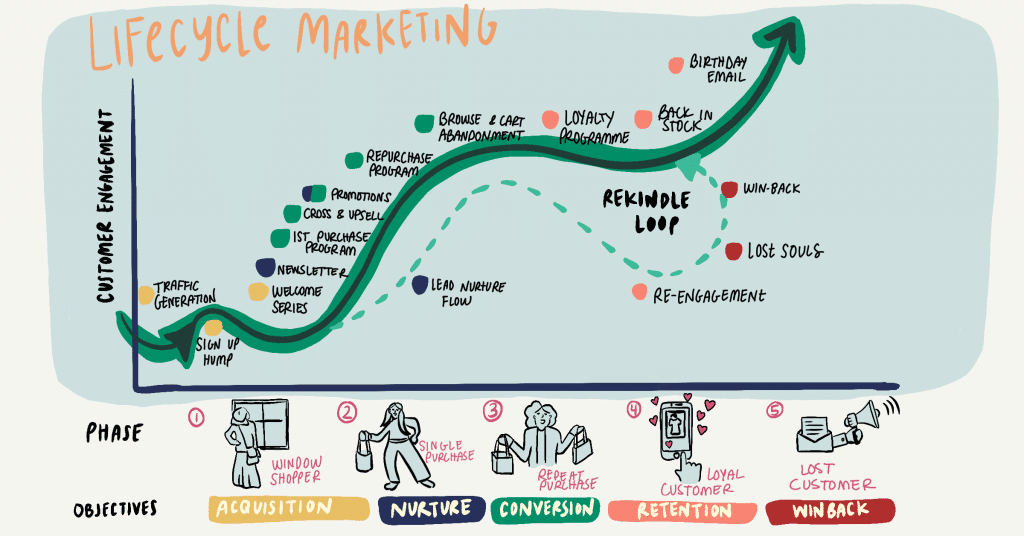 What Is Lifecycle Marketing? [How To Acquire, Activate And Retain ...